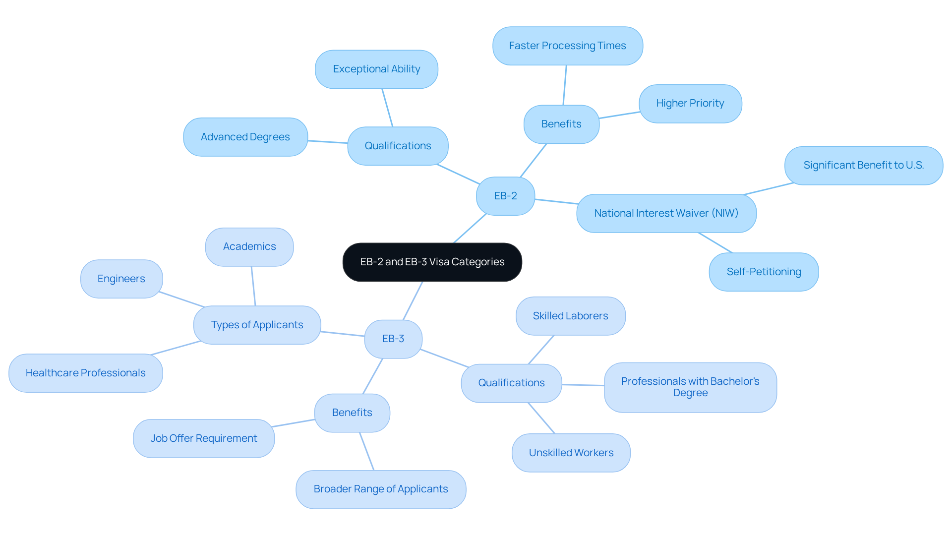 The central node represents the main topic, while the branches show the key differences and features of each visa category. Follow the branches to understand the qualifications, benefits, and types of applicants for EB-2 and EB-3.