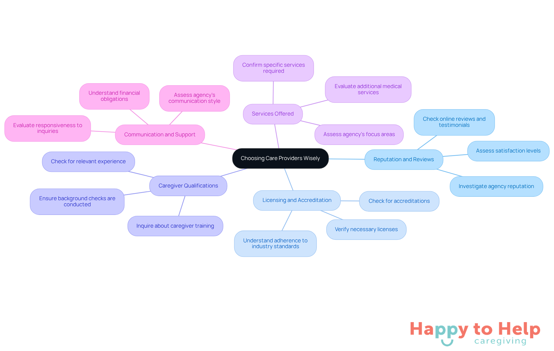 The central node represents the main topic, while each branch highlights a critical criterion for evaluation. Follow the branches to explore specific considerations under each category.