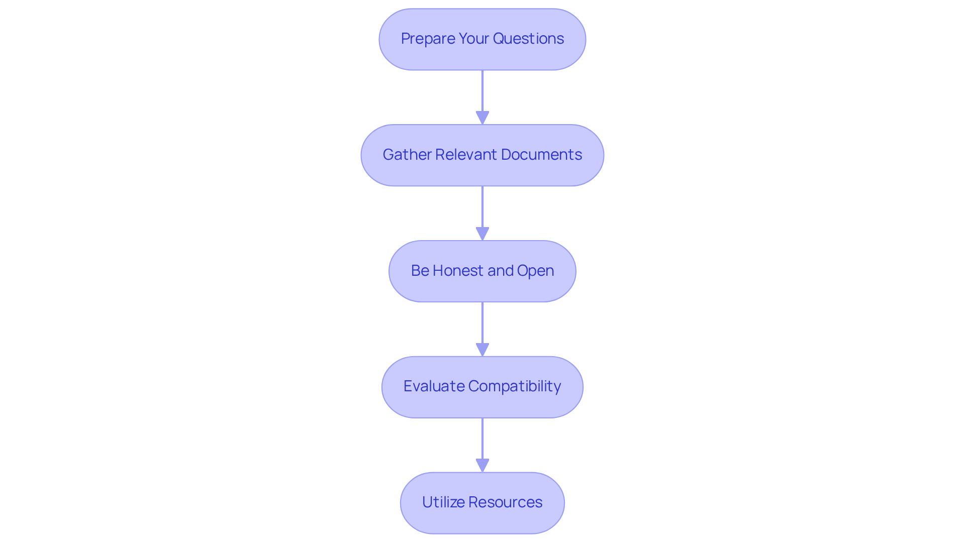 Each box represents a step you should take before meeting with a lawyer. Follow the arrows to see the order of actions that will help you prepare effectively.