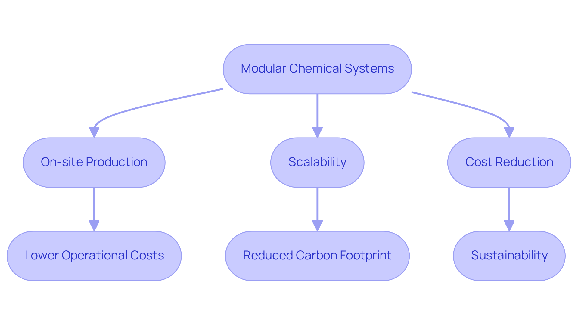 This flowchart shows how modular systems work in chemical production. Start at the top with the main system, then follow the arrows to see how it adapts, scales, and reduces costs.
