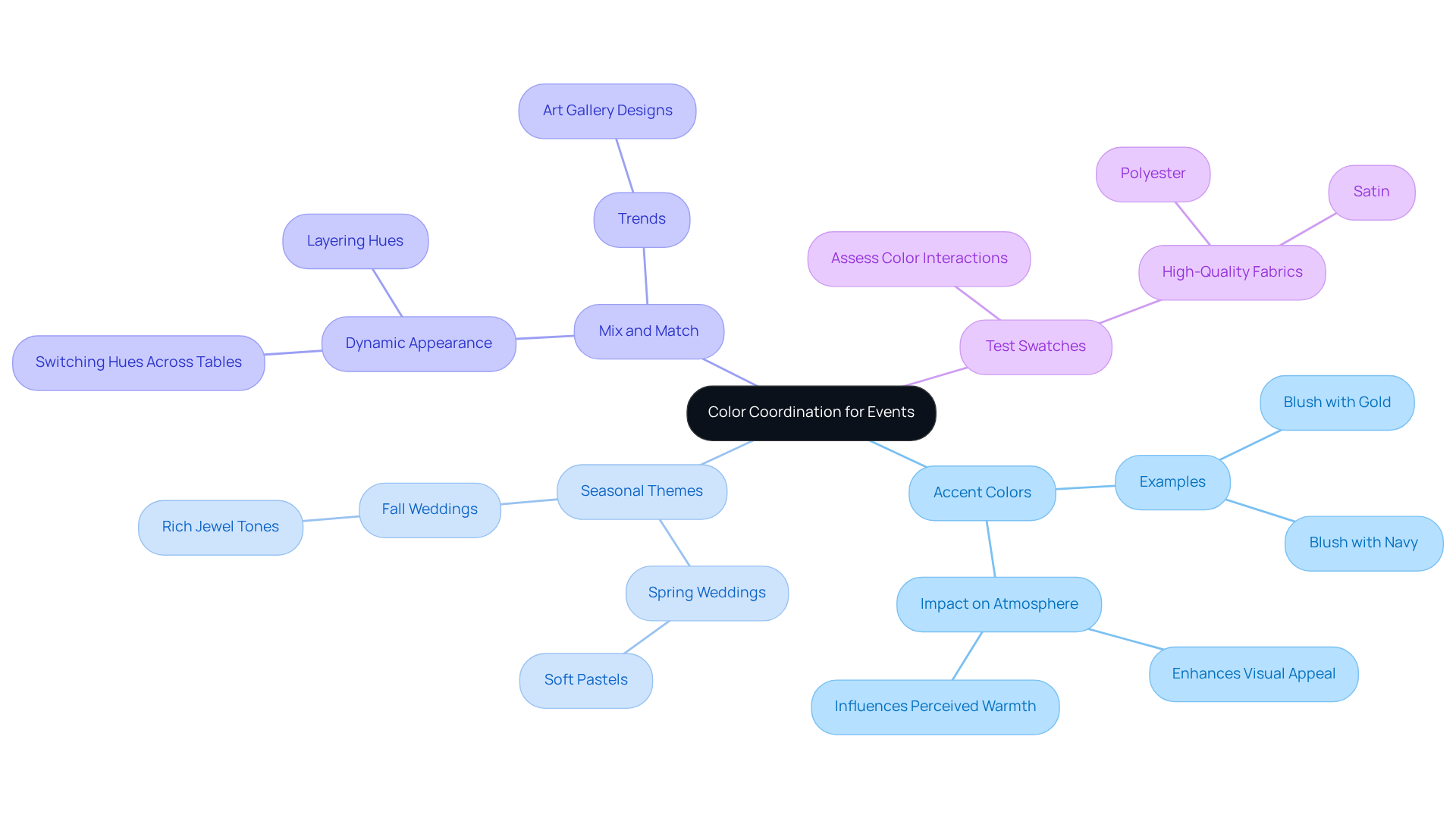 The central node represents the main theme of color coordination, while each branch shows a different strategy. Follow the branches to explore how each strategy contributes to creating a cohesive and appealing event atmosphere.