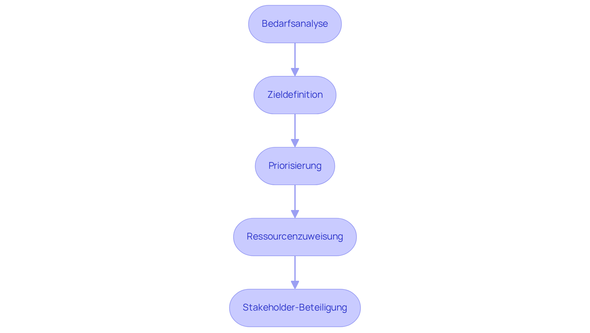 Jeder Schritt zeigt, was als Nächstes zu tun ist, um die spezifischen Anforderungen und Ziele für den Planungsvertrag festzulegen. Folgen Sie den Pfeilen, um den Ablauf zu verstehen.