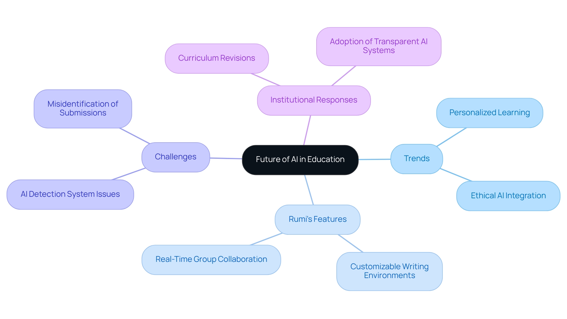 The central node represents the overarching theme, with branches showing key aspects such as trends, features of specific platforms, challenges, and institutional responses.