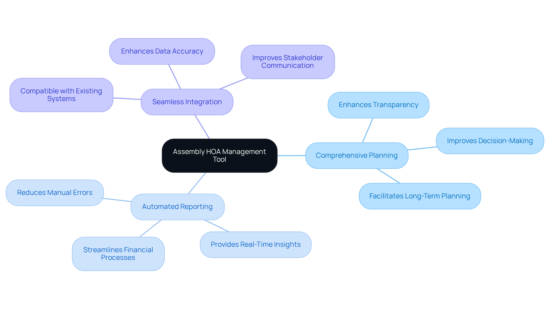 The central node represents the main tool, while the branches show its key features. Each feature connects to its benefits, illustrating how they contribute to better HOA governance.