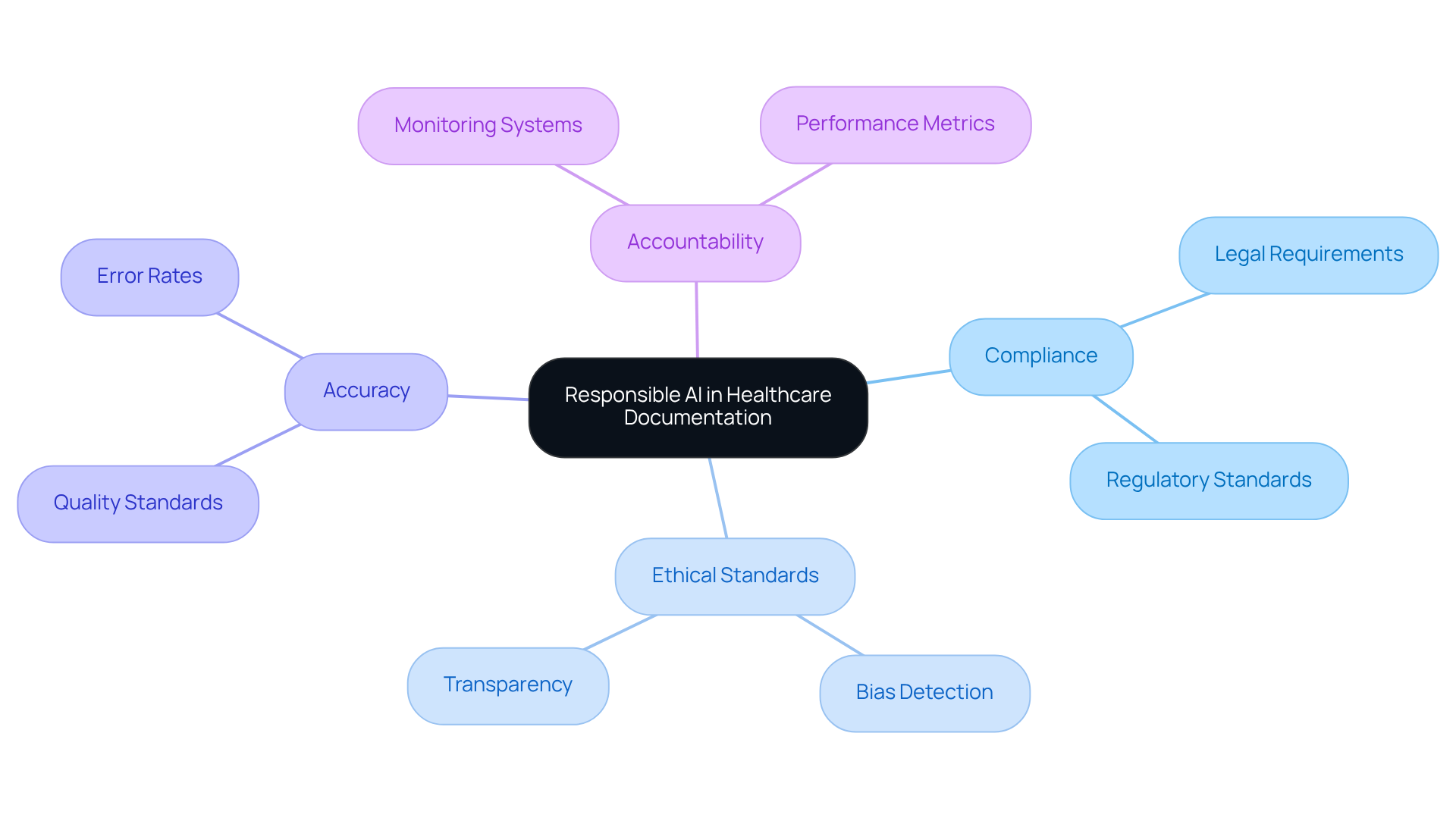 Start at the center with the main idea of responsible AI, then explore each branch to see how it connects to compliance, ethics, accuracy, and accountability in healthcare documentation.