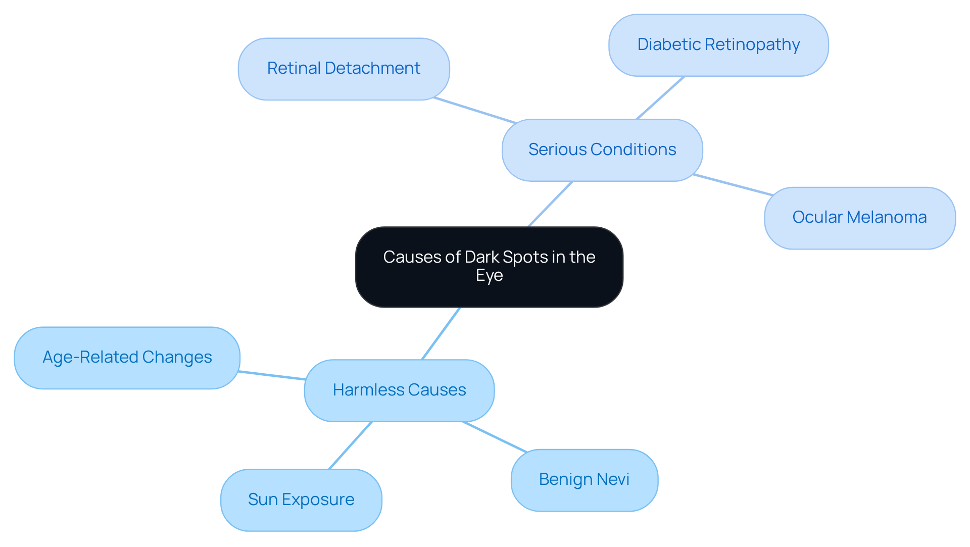 The central node represents the overall topic, while the branches show different causes. The left side lists harmless causes, and the right side lists serious conditions. Each sub-branch provides specific examples, helping you see how they relate to the main categories.