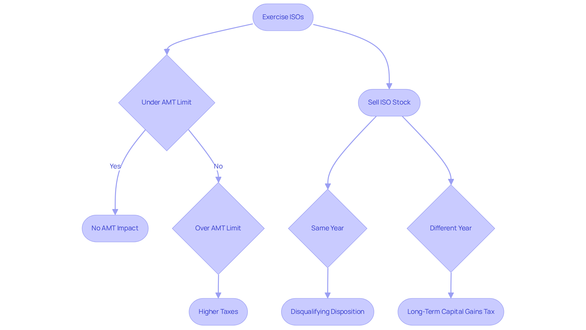 This flowchart helps you visualize the steps involved in exercising ISOs and the potential tax impacts. Follow the arrows to see how decisions about exercising and selling stock can affect your tax situation. Each box represents a key decision point or outcome, making it easier to understand the process.