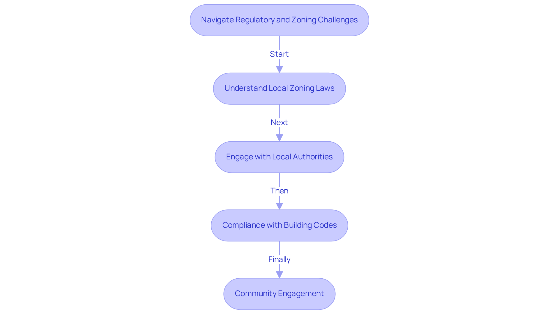 This flowchart outlines the key steps to successfully convert hotels into multifamily units. Each box represents a crucial action to take, and the arrows show the order in which these steps should be followed. Start at the top and follow the path to ensure all considerations are addressed. This flowchart outlines the key steps to successfully convert hotels into multifamily units. Each box represents a crucial action to take, and the arrows show the order in which these steps should be followed. Start at the top and follow the path to ensure all considerations are addressed.