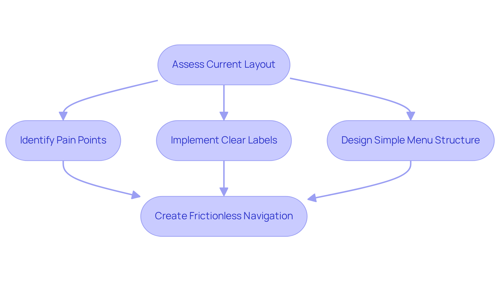 Follow the arrows to see how each step contributes to improving user navigation on healthcare websites. Each box represents an action you can take to enhance the user experience. Follow the arrows to see how each step contributes to improving user navigation on healthcare websites. Each box represents an action you can take to enhance the user experience.