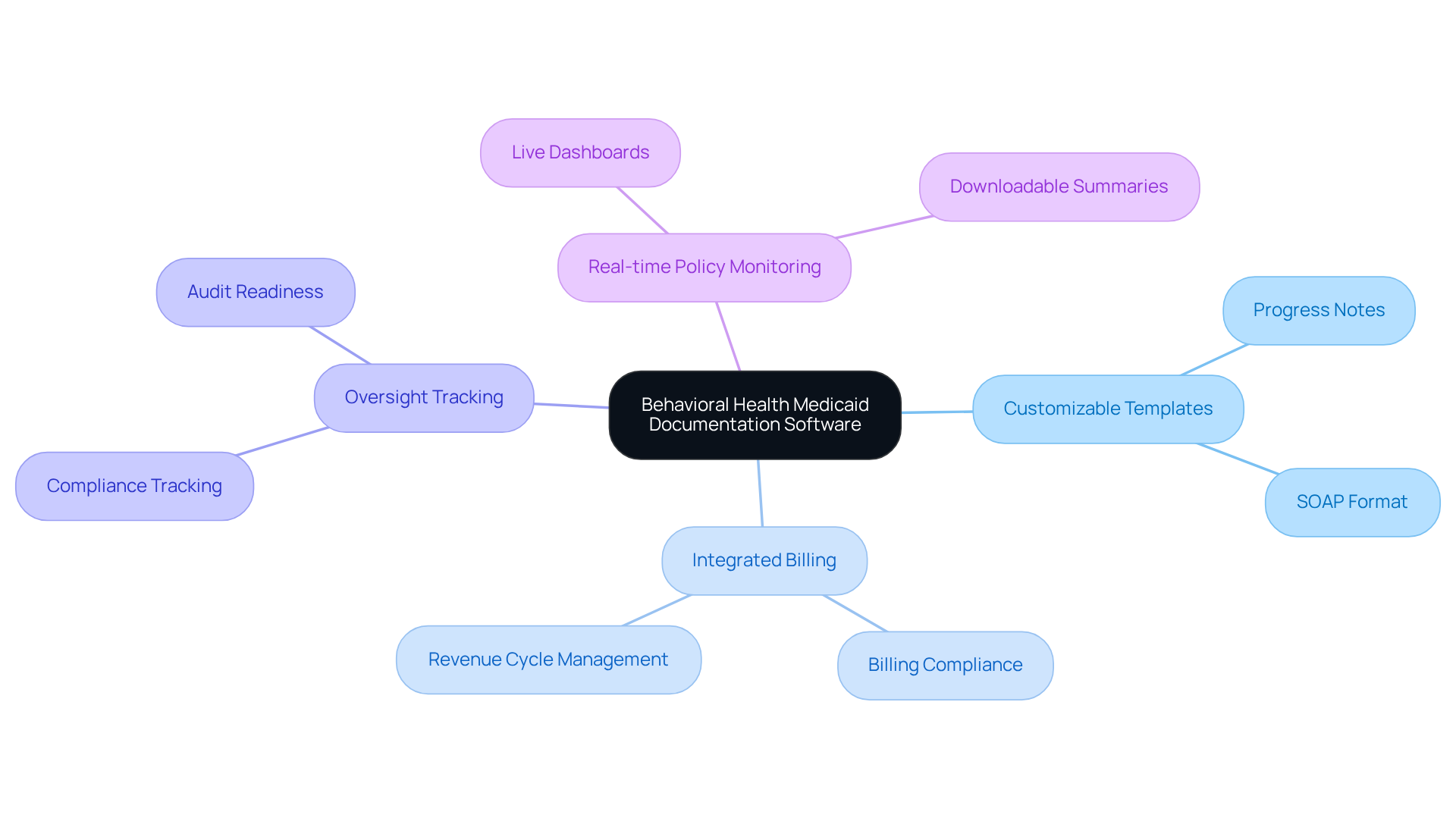 The central node represents the software, while the branches show its key features. Each sub-branch provides more detail about how these features support mental health providers in meeting regulatory requirements. The central node represents the software, while the branches show its key features. Each sub-branch provides more detail about how these features support mental health providers in meeting regulatory requirements.