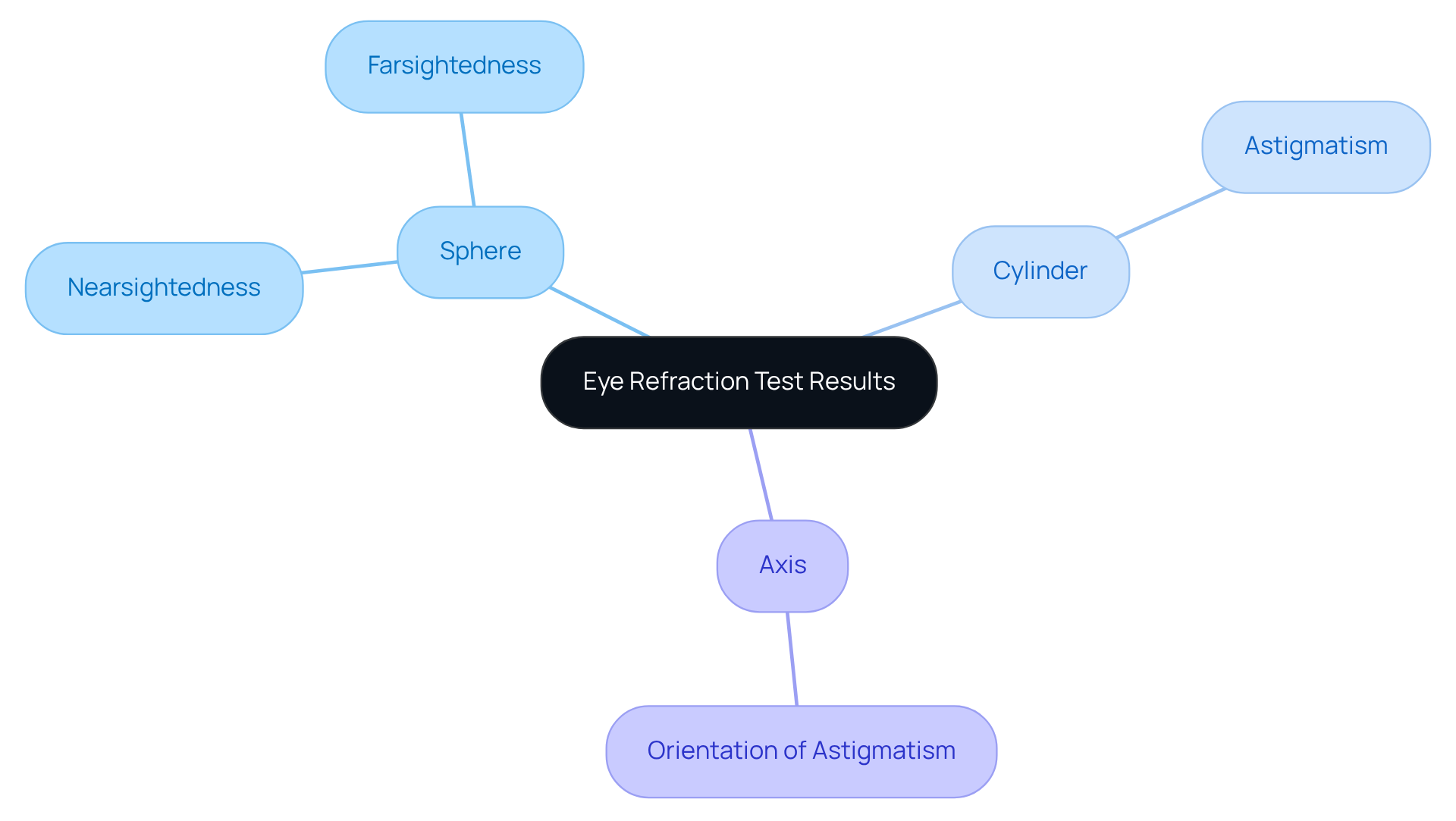 The central node represents the overall topic, while the branches show the specific values and their meanings. Each branch helps you understand how these elements contribute to your vision care.