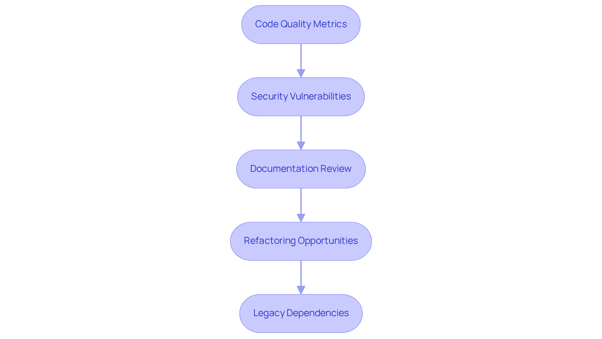 Each box represents a critical area of focus in the source code analysis. Follow the arrows to understand how these areas connect and contribute to the overall modernization strategy. Each box represents a critical area of focus in the source code analysis. Follow the arrows to understand how these areas connect and contribute to the overall modernization strategy.
