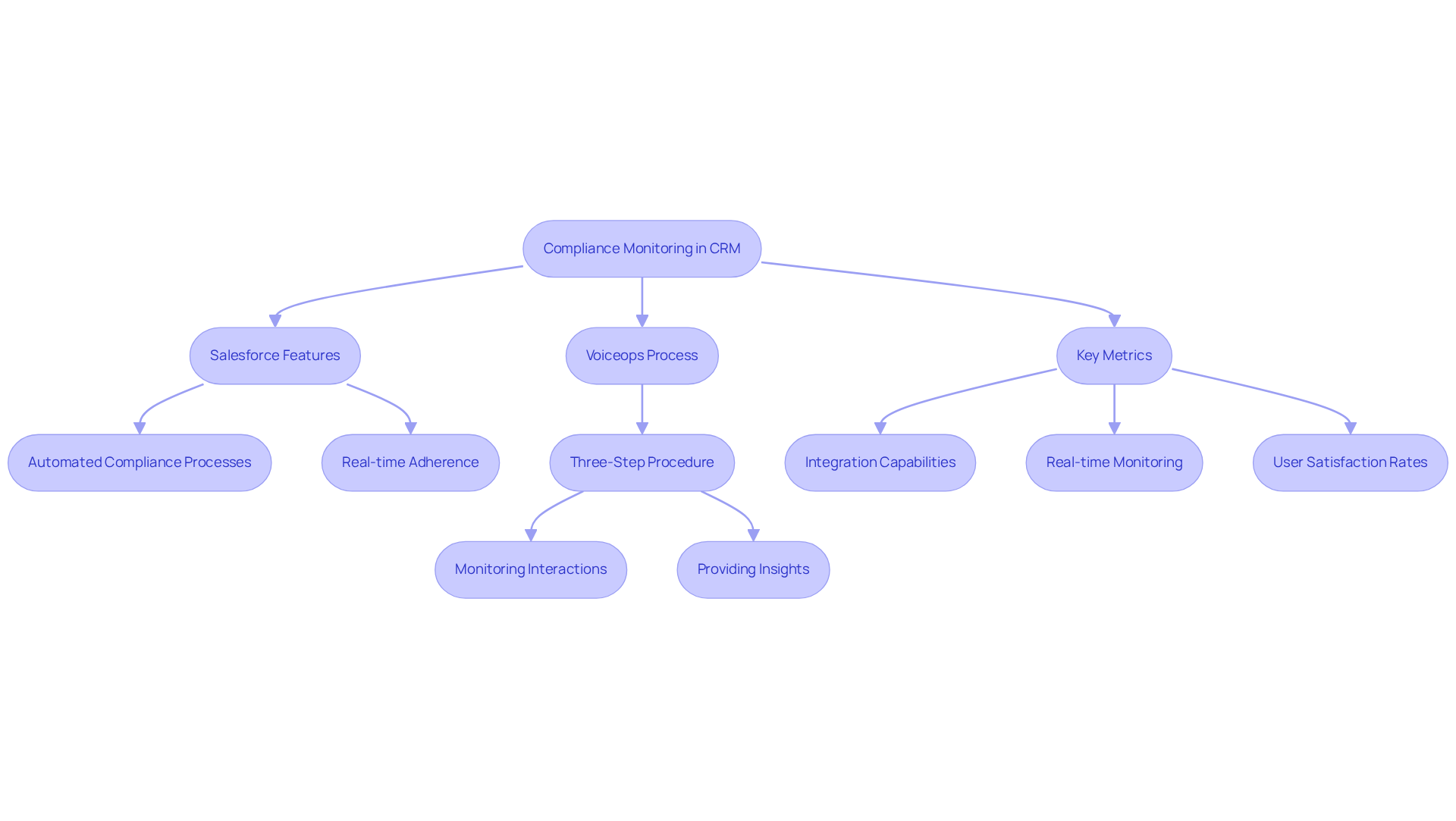 This flowchart outlines the steps for effective compliance monitoring using Salesforce and Voiceops. Follow the arrows to see how each feature and process contributes to maintaining regulatory standards.