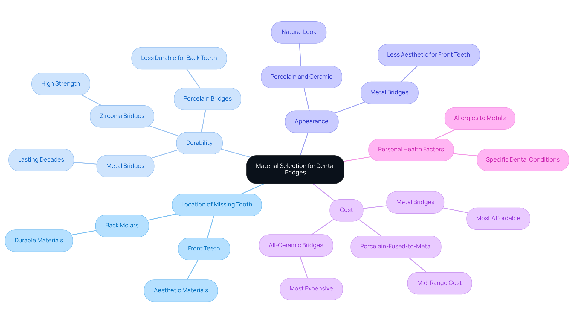 This mindmap helps you visualize the important factors to consider when choosing materials for dental bridges. Start at the center with the main topic, then follow the branches to explore each factor and its specific considerations. This mindmap helps you visualize the important factors to consider when choosing materials for dental bridges. Start at the center with the main topic, then follow the branches to explore each factor and its specific considerations.
