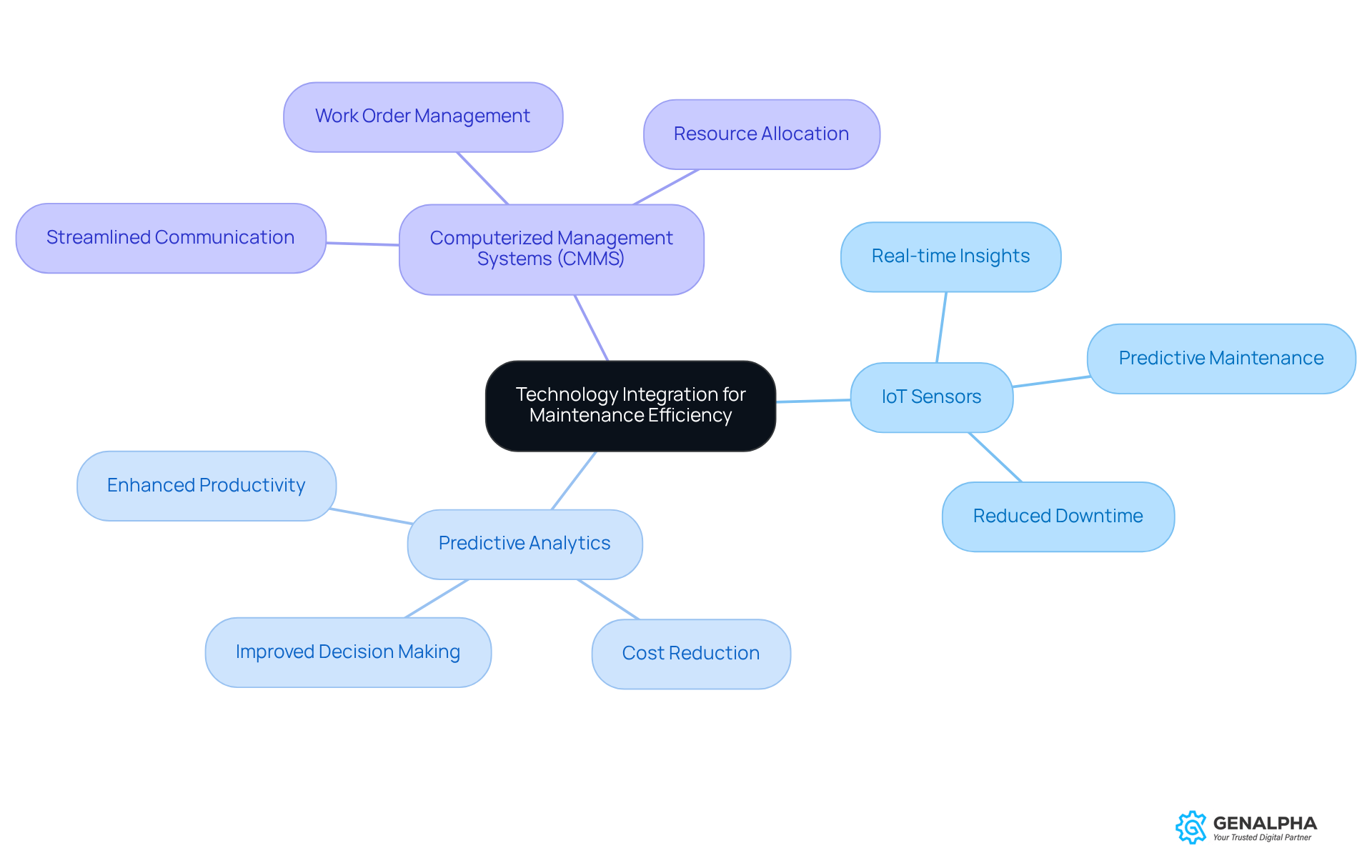 The central node represents the main idea of integrating technology, while branches show different technologies and their benefits. Follow the branches to see how each technology contributes to improving maintenance practices.
