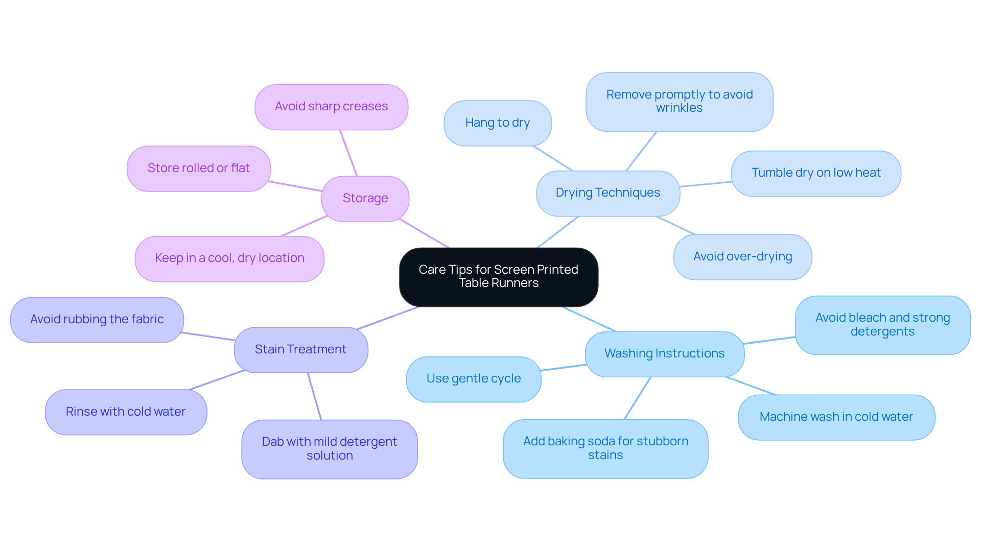 Start at the center with the main topic, then follow the branches to explore each category of care tips. Each tip is designed to help maintain the quality and appearance of your table runners.
