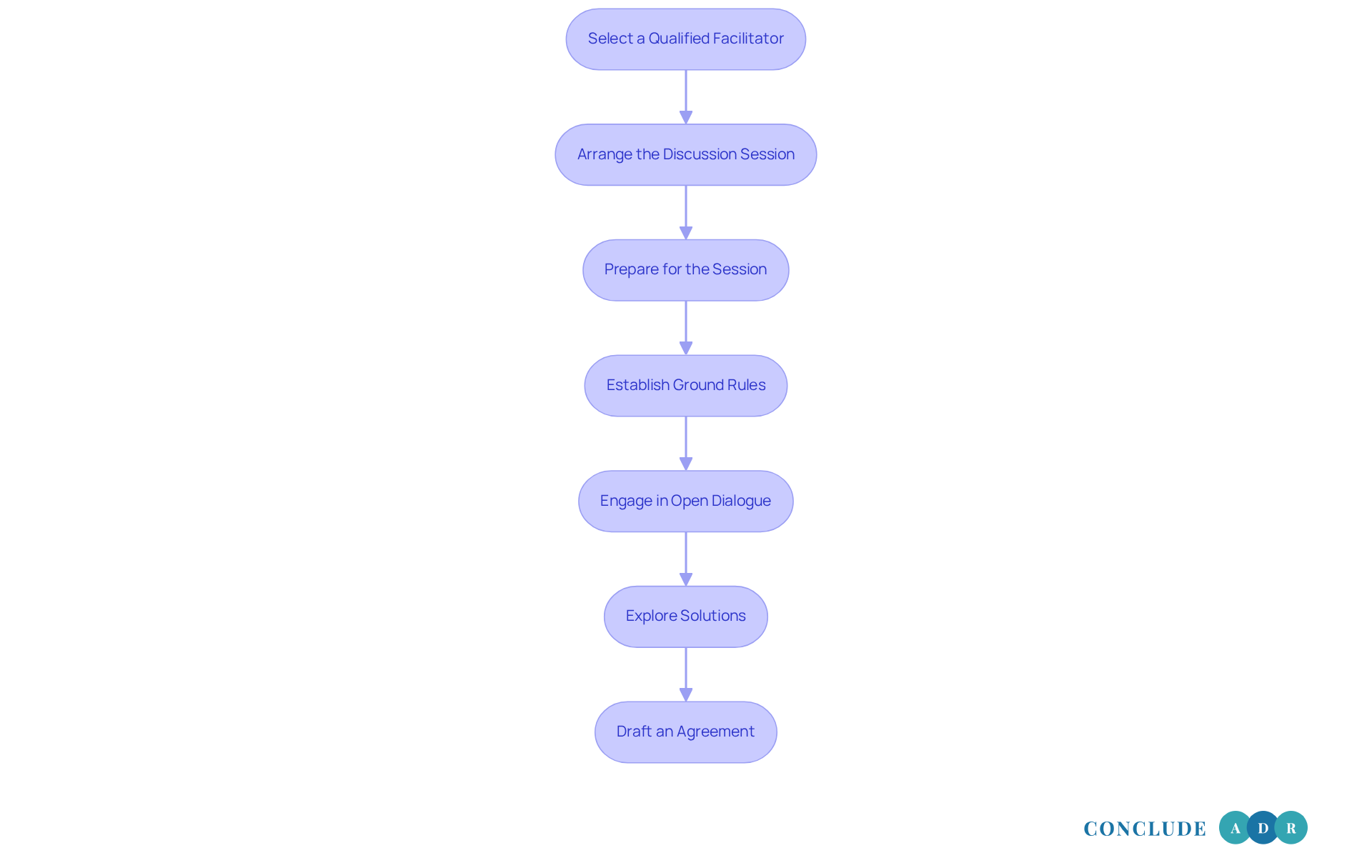 Each box represents a step in the mediation journey. Follow the arrows to see how each step connects to the next, guiding you through the process of resolving misclassification disputes.