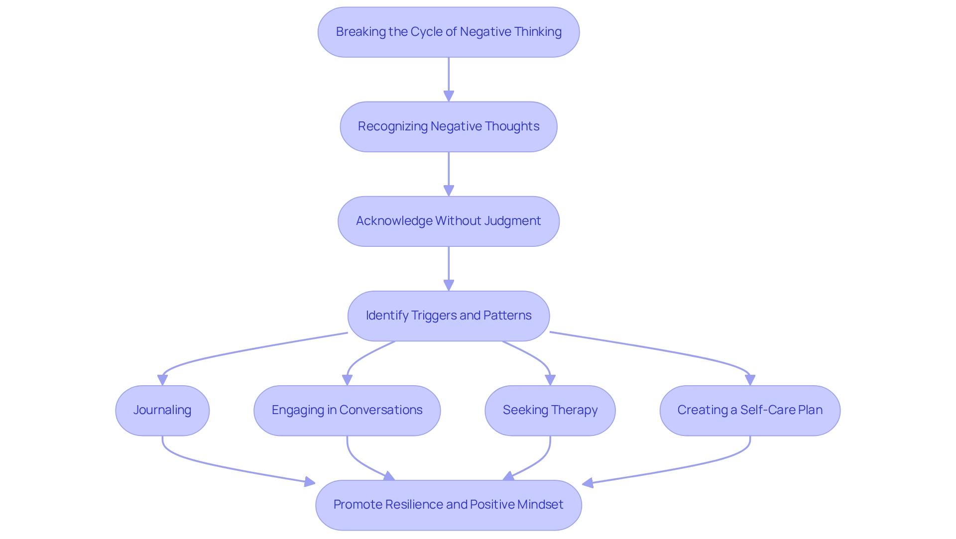 Each box represents a step in the process of addressing negative thinking, with arrows indicating the flow from recognition to intervention strategies.