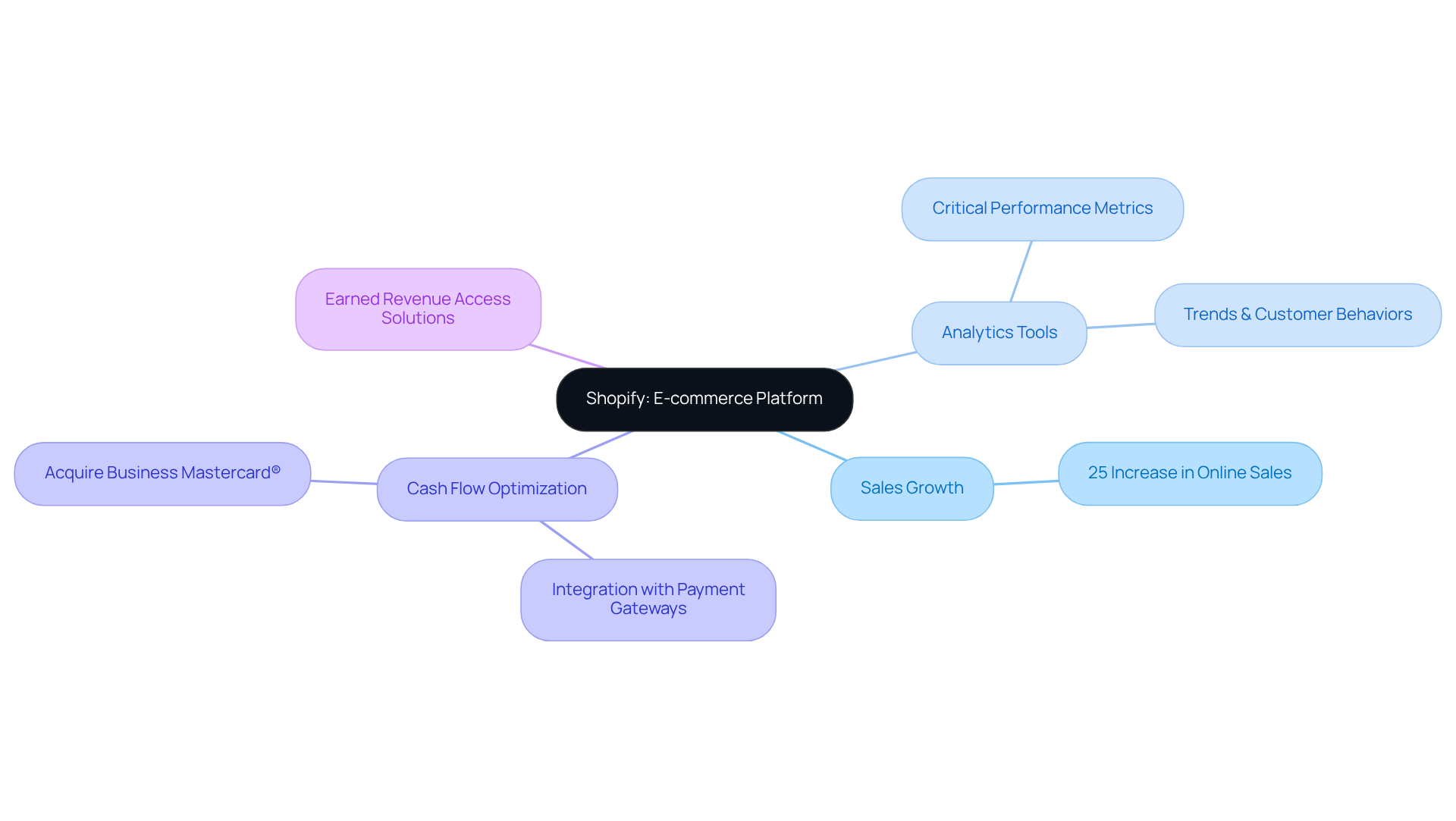 The central node represents Shopify, with branches illustrating key areas of its offerings. Each branch details specific benefits or features, showing how they contribute to overall business success. The central node represents Shopify, with branches illustrating key areas of its offerings. Each branch details specific benefits or features, showing how they contribute to overall business success.
