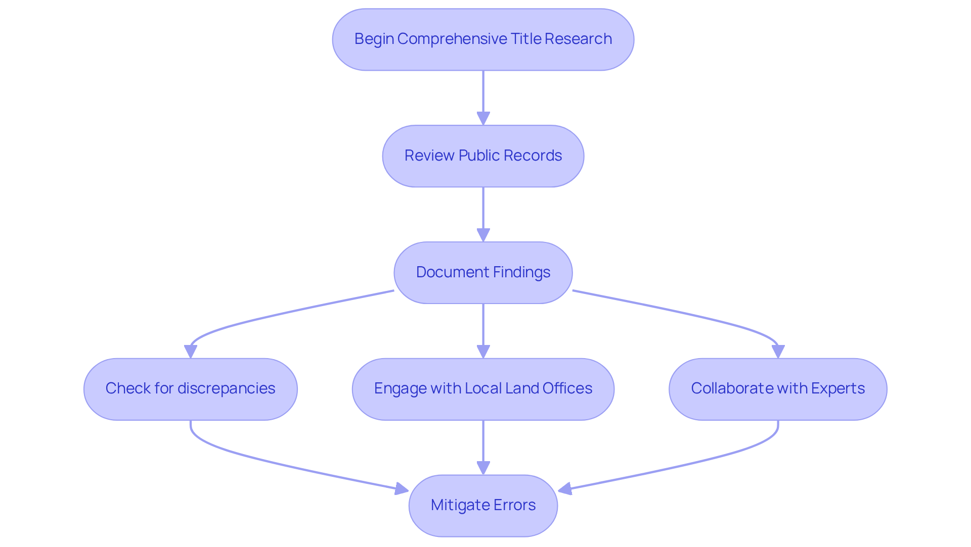 Follow the arrows to see the steps you should take when researching title documents. Each box represents a crucial action to help you avoid errors and ensure accurate reporting.