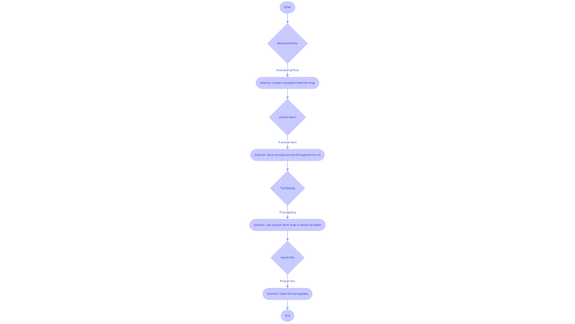 Follow the arrows to identify a problem and see the suggested solution. Each branch represents a common issue you might face, and the boxes provide tips to help you resolve them for a better experience. Follow the arrows to identify a problem and see the suggested solution. Each branch represents a common issue you might face, and the boxes provide tips to help you resolve them for a better experience.