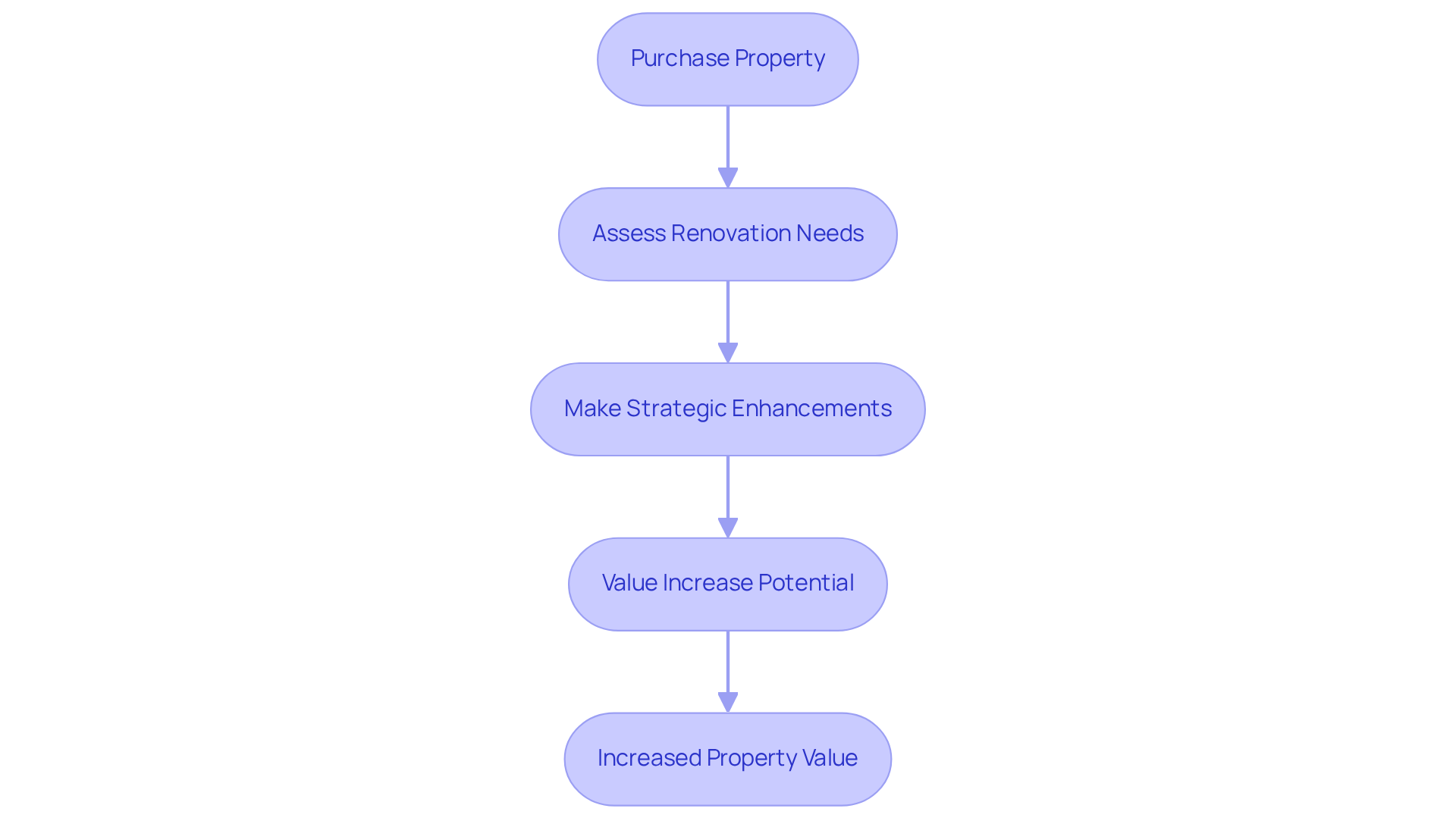 This flowchart outlines the steps involved in renovating a fixer-upper property. Each step shows how taking action can lead to a higher property value — the more strategic the enhancements, the greater the potential value increase.