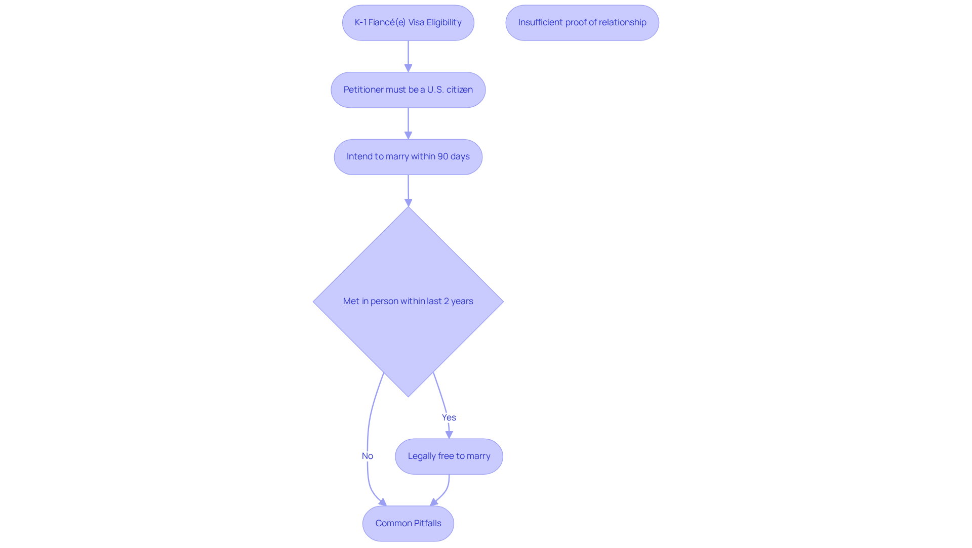 Follow the arrows to see what you need to qualify for the K-1 visa. Each box represents a requirement, and the red note at the bottom warns about common mistakes to avoid.