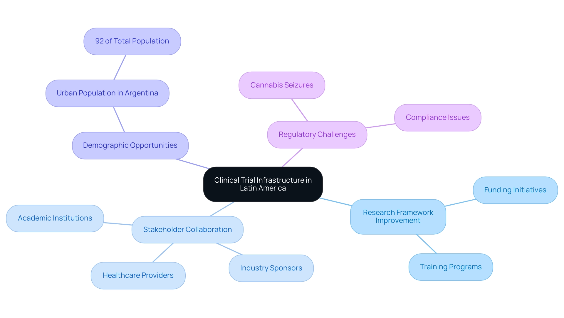 The central node represents overall infrastructure, with branches indicating major themes and color coding to differentiate between research frameworks, stakeholder collaboration, demographic opportunities, and regulatory challenges.