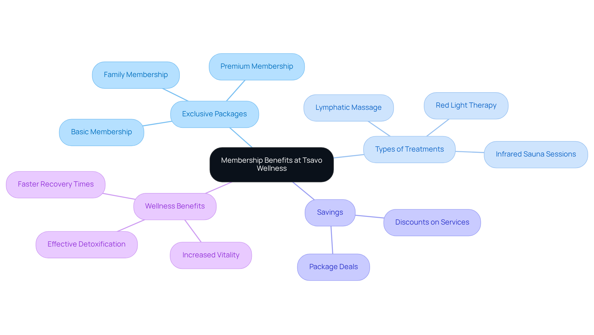 The central node represents the overall membership benefits, while branches detail specific packages, treatments, and the advantages of regular participation. Follow the branches to see how everything connects to enhance your well-being!