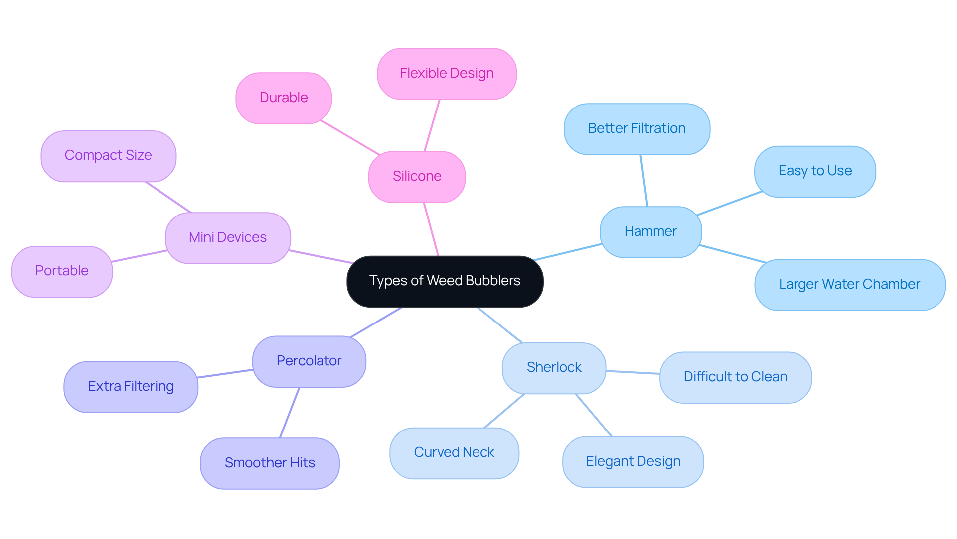 The central node represents the main topic of weed bubblers, while each branch shows a different type. The sub-branches highlight specific features, helping you understand what makes each type unique. The central node represents the main topic of weed bubblers, while each branch shows a different type. The sub-branches highlight specific features, helping you understand what makes each type unique.