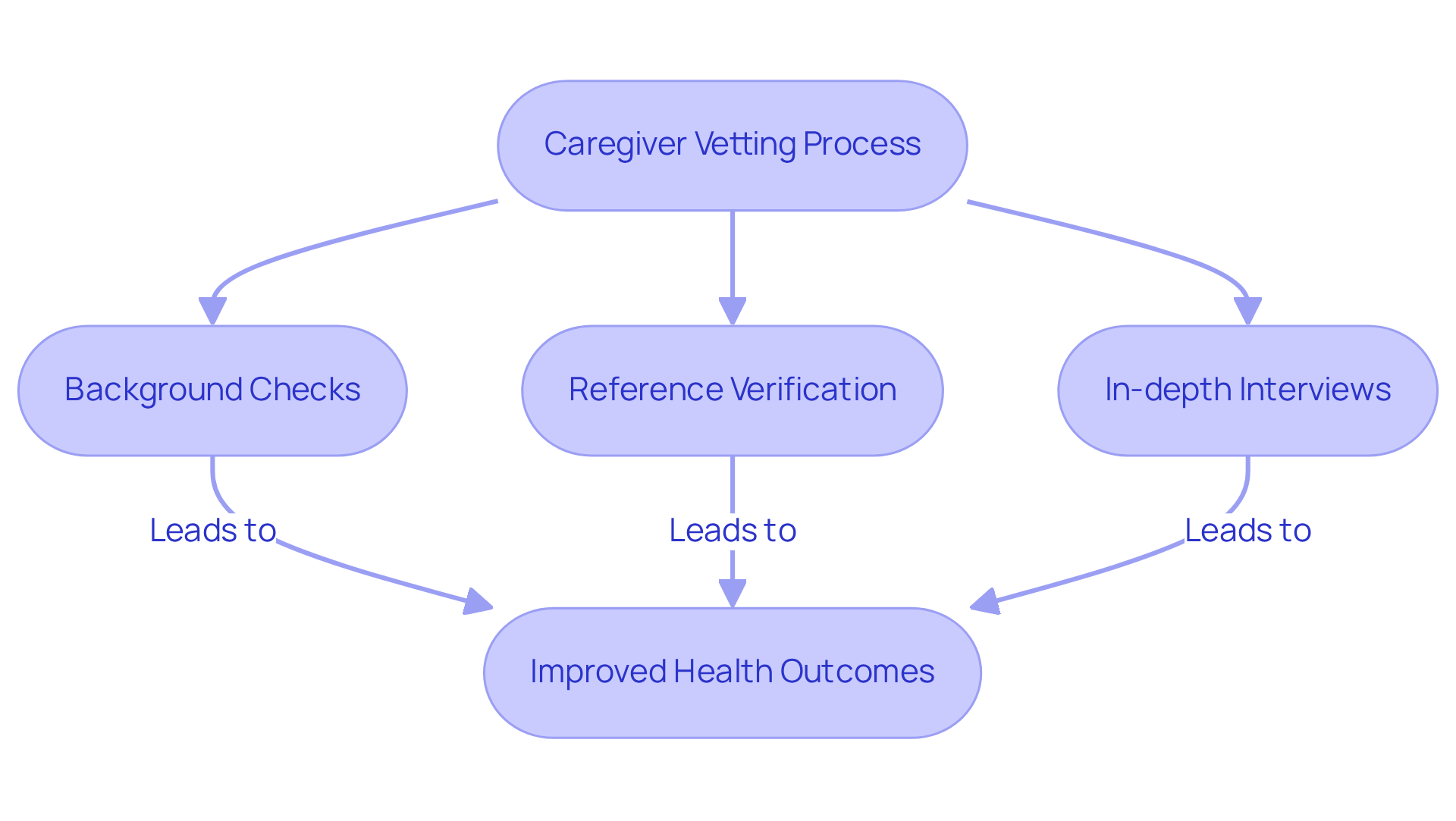 Follow the arrows to understand the vetting steps that ensure caregivers are qualified and compatible with clients, ultimately leading to better health outcomes.