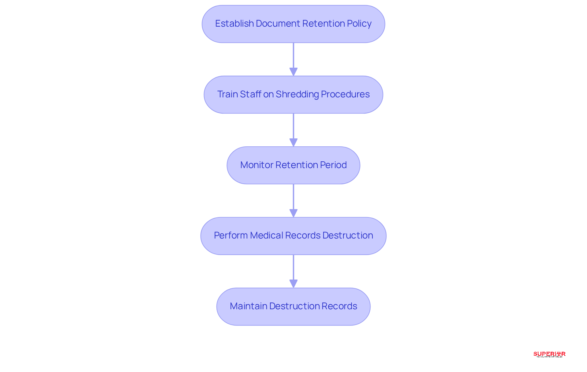 Follow the arrows to see the steps healthcare facilities should take to comply with regulations regarding document retention and destruction. Each step is crucial for protecting patient privacy and meeting legal requirements.