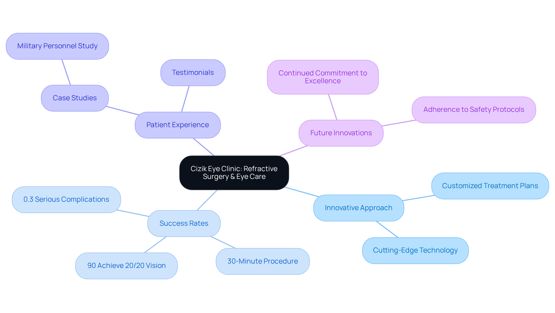 This mindmap illustrates the various aspects of Cizik Eye Clinic's services. The central node represents the clinic, while branches show key areas like their innovative approach, success rates, and patient experiences. Each sub-node provides specific details, making it easy to understand the clinic's strengths and offerings.
