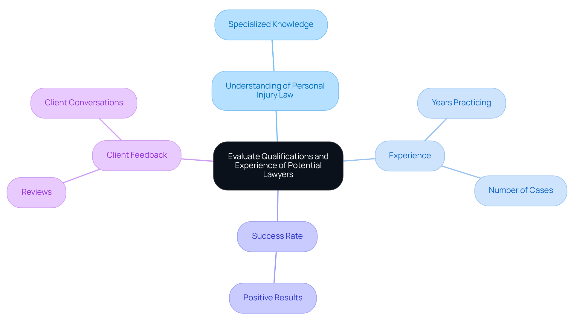 This mindmap helps you visualize the important factors to consider when choosing a lawyer. Start at the center with the main goal, then follow the branches to see the specific criteria that can guide your decision-making process.
