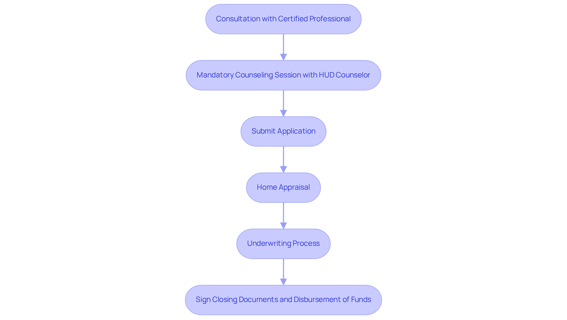 This flowchart guides you through the steps of applying for a reverse mortgage. Start at the top with the consultation, and follow the arrows down to see each step you need to take until you receive your funds. Each box represents a key stage in the process, helping you understand what to expect and when.