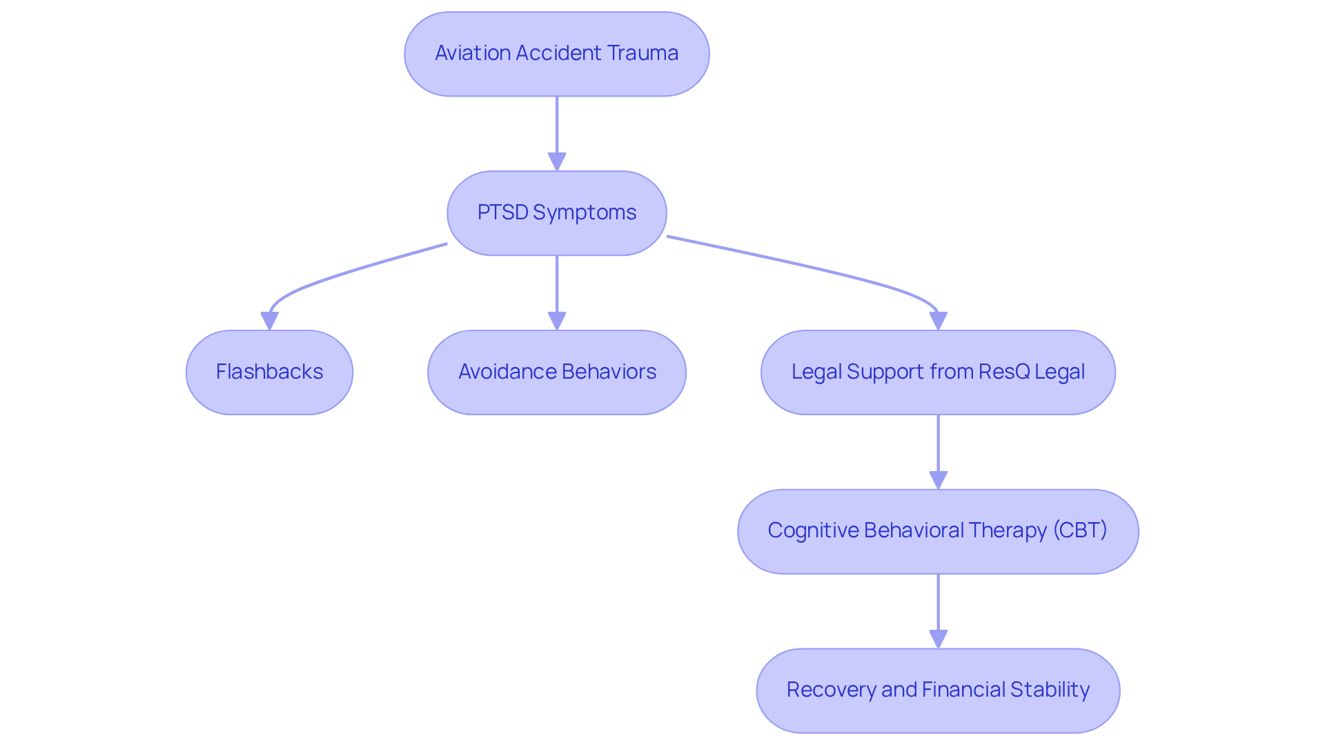 This flowchart outlines the journey from experiencing trauma to recovery. Each step shows how legal and therapeutic support work together to help individuals heal and regain stability.