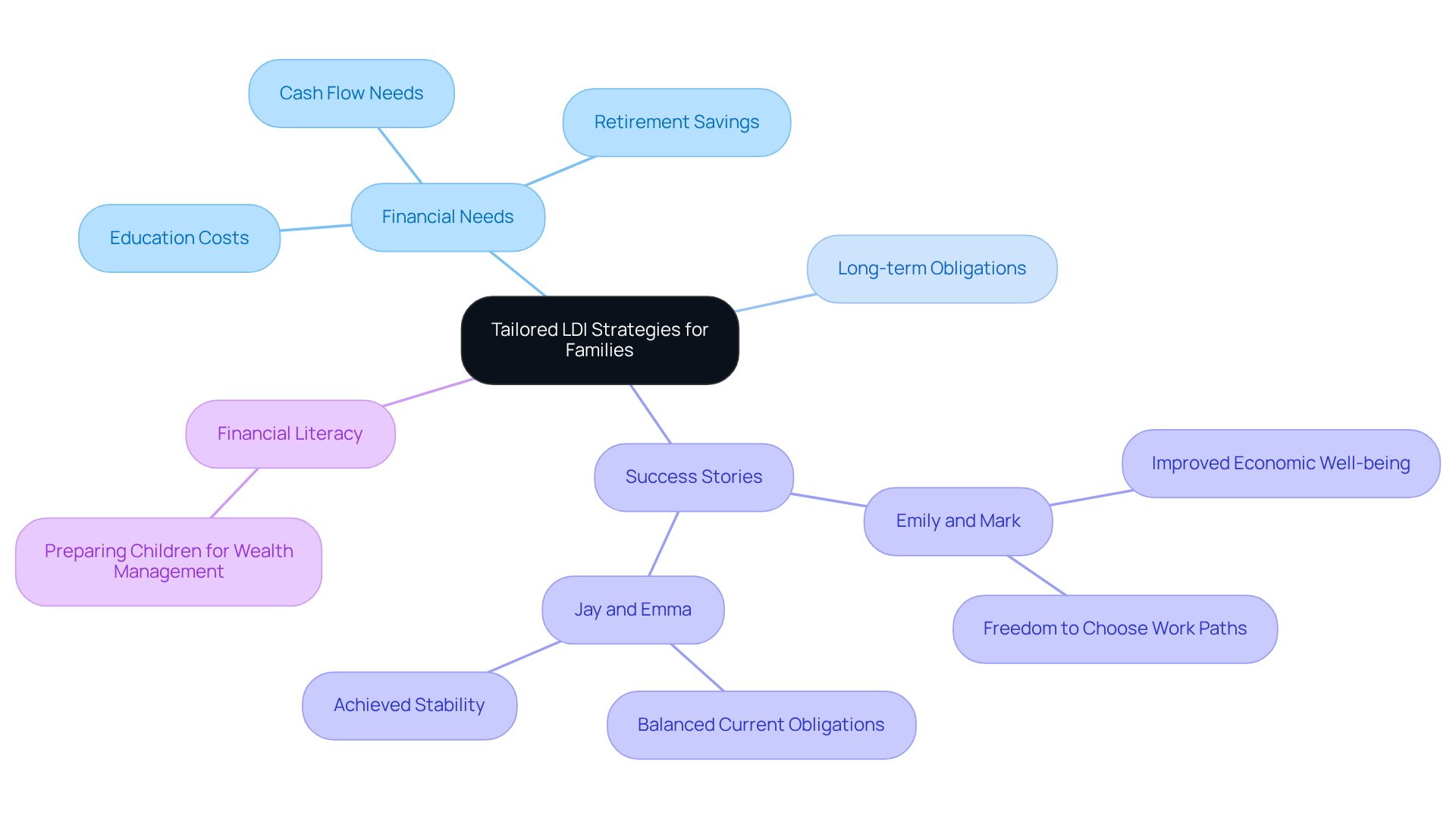 This mindmap illustrates how families can navigate their financial futures. Start at the center with the main theme, then explore the branches to see specific needs, success stories, and the importance of financial literacy for children.