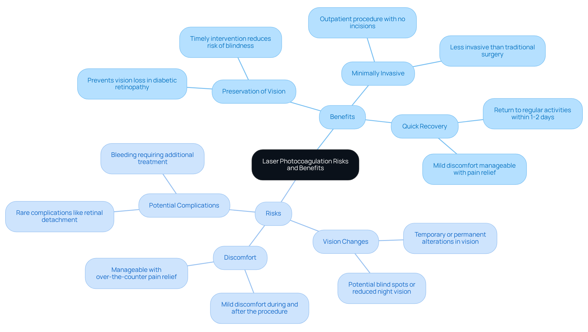The central node represents the overall topic. The branches show the benefits and risks of laser photocoagulation — follow the lines to understand how each point connects to the main idea.