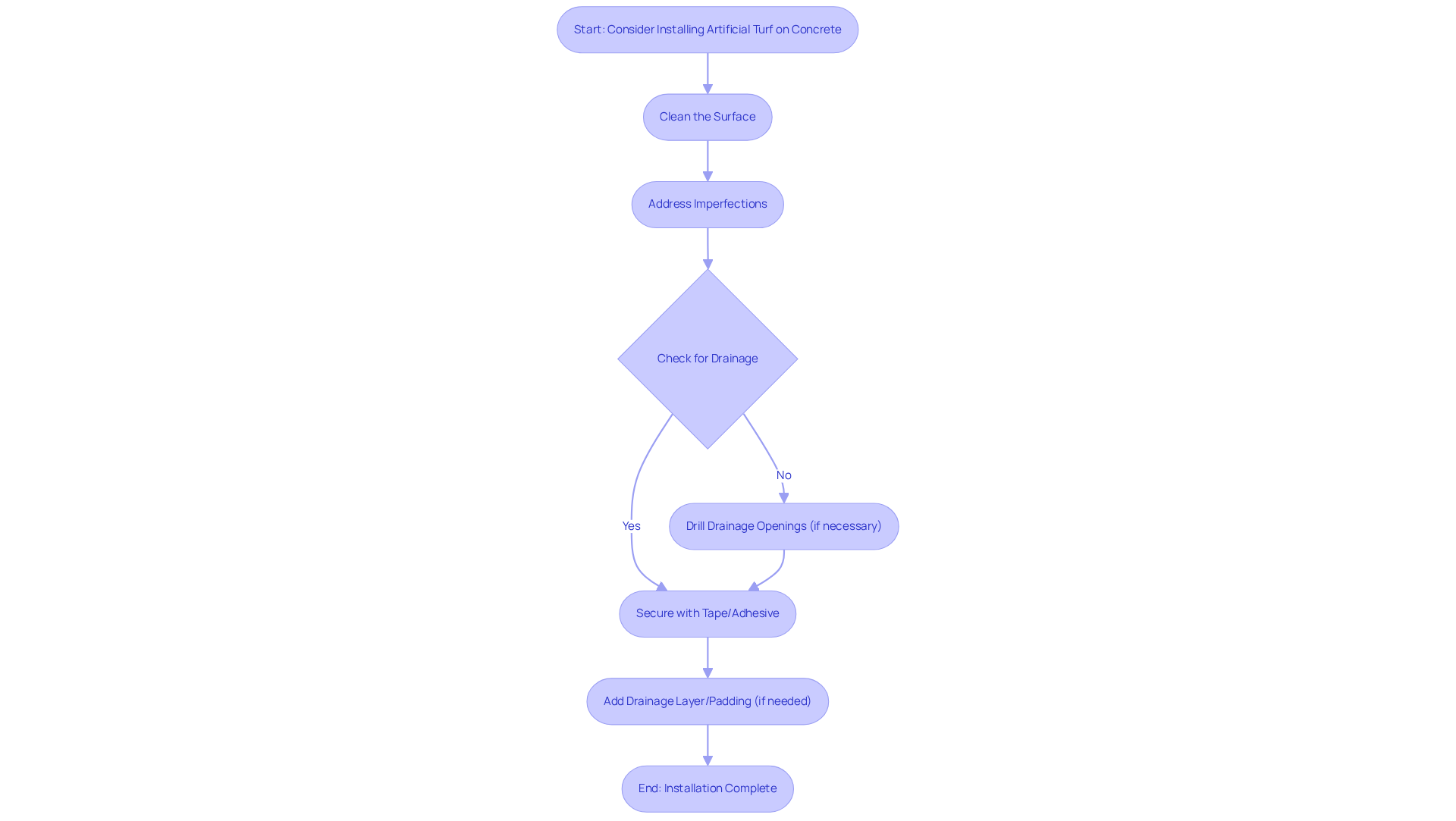 This flowchart guides you through the steps to install artificial turf on concrete. Each box represents a step in the process, and the arrows show you the order in which to complete them. Follow the steps to ensure a successful installation!