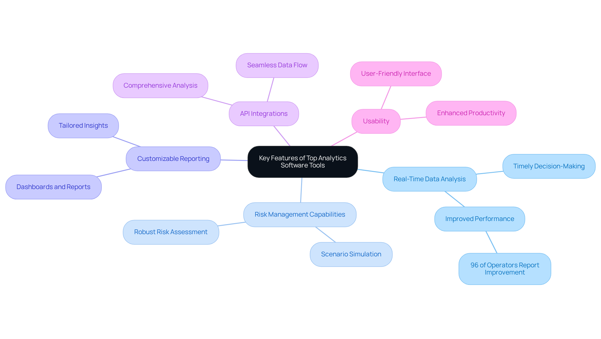 The central node represents the main topic of analytics software tools. Each branch highlights a key feature, and the sub-branches provide additional details or examples. This structure helps you see how each feature contributes to effective hedge fund management.