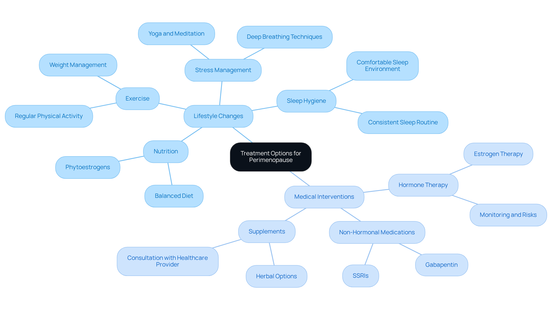 The central node represents the overall treatment options, while the branches show different strategies. Each color-coded section helps you see how lifestyle changes and medical interventions work together to manage perimenopause.