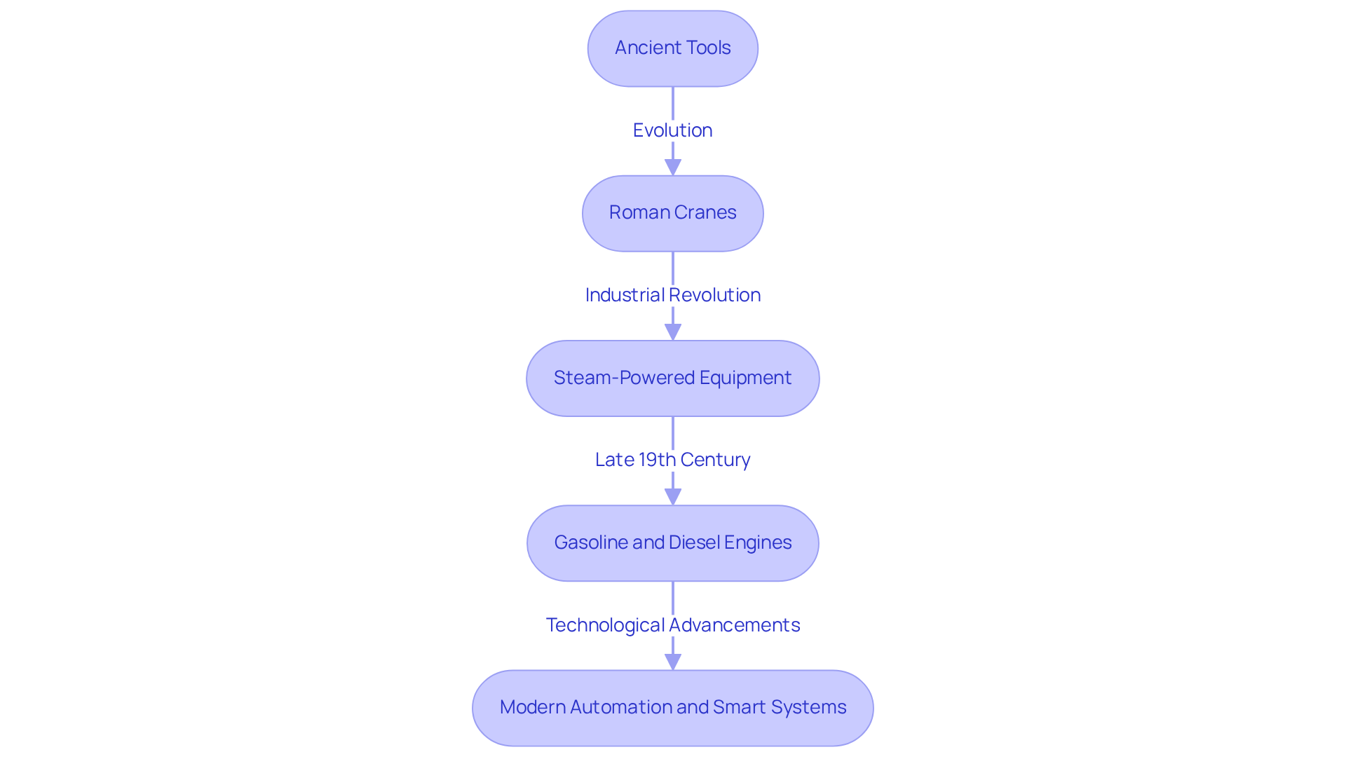 This flowchart shows the journey of heavy machinery from ancient times to today. Each box represents a significant development, and the arrows illustrate how each innovation led to the next, highlighting the continuous advancement in construction technology.