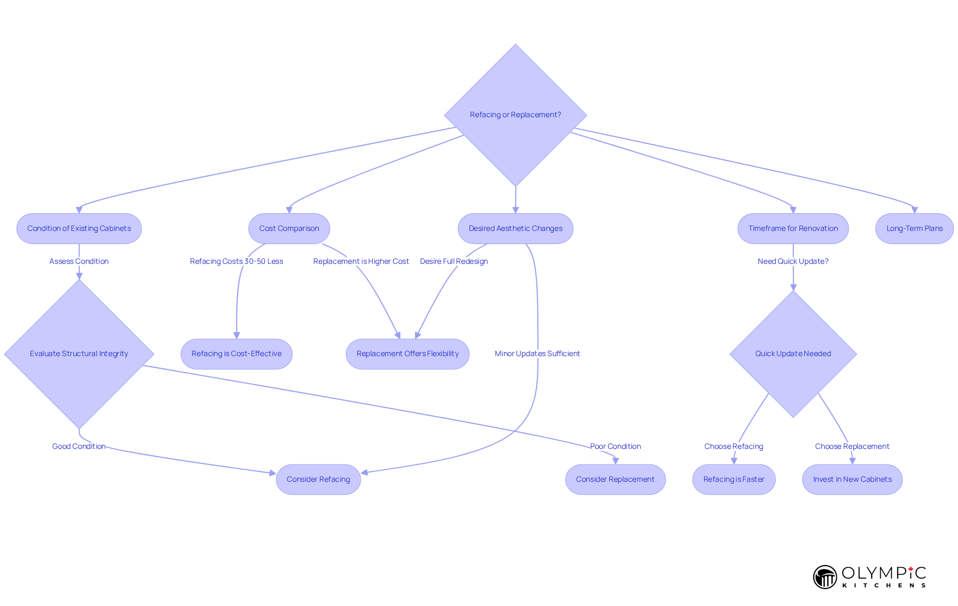 This flowchart helps you navigate the decision between refacing and replacing cabinets. Follow the branches based on your situation to see which option might be best for you.