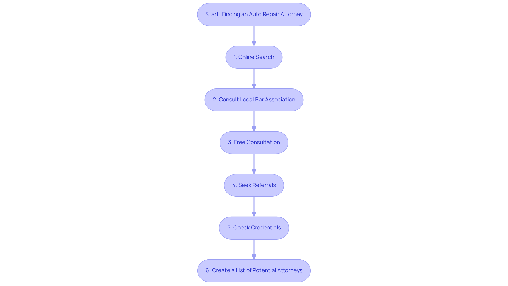 Follow the arrows from the starting point to see each step you should take in your search for an attorney. Each box represents a key action to help you find the right legal support. Follow the arrows from the starting point to see each step you should take in your search for an attorney. Each box represents a key action to help you find the right legal support.