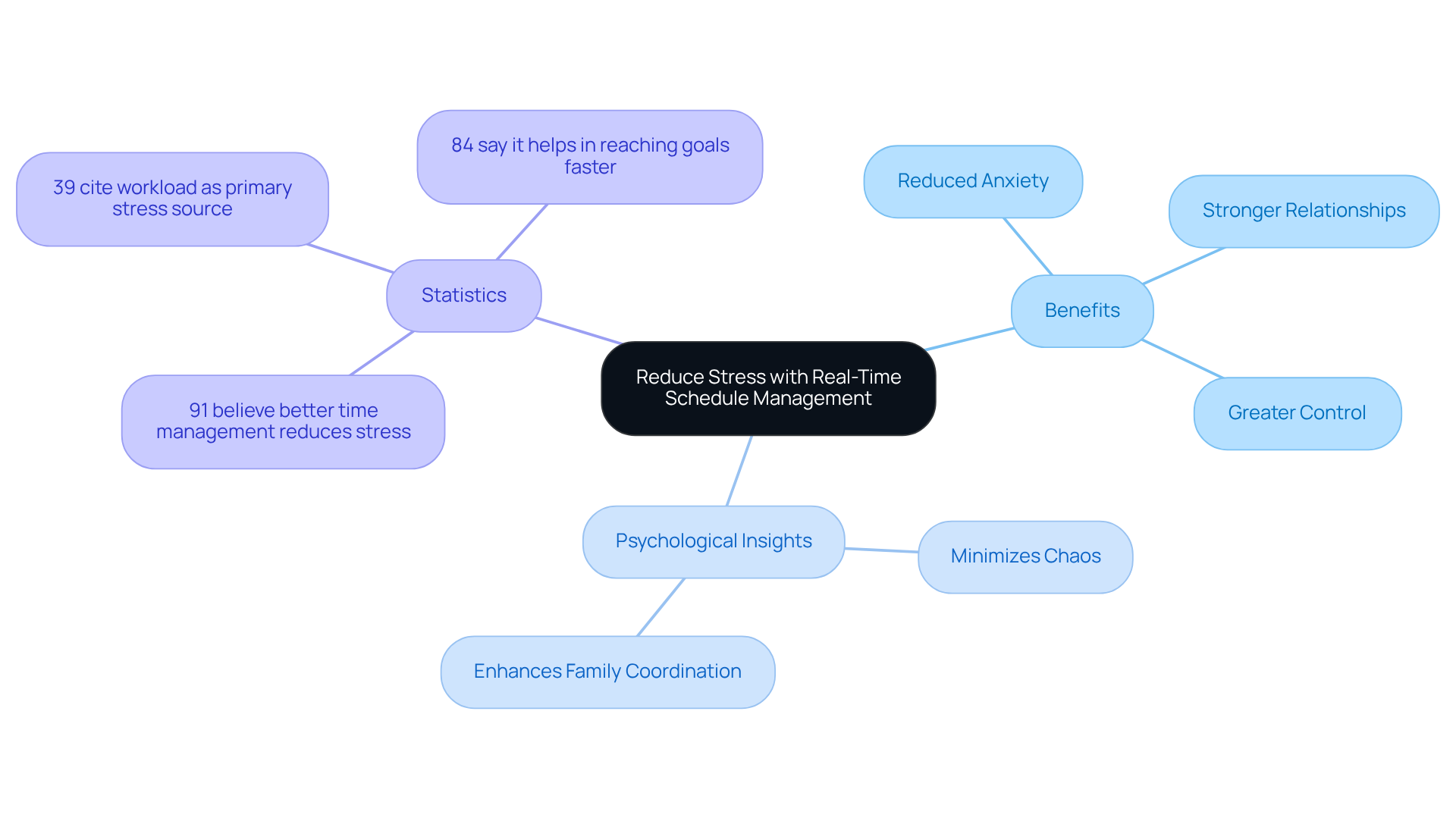 The central node represents the main topic, while the branches show the various benefits and insights related to managing schedules effectively. Each color-coded branch helps you easily identify different aspects of how scheduling can reduce stress.