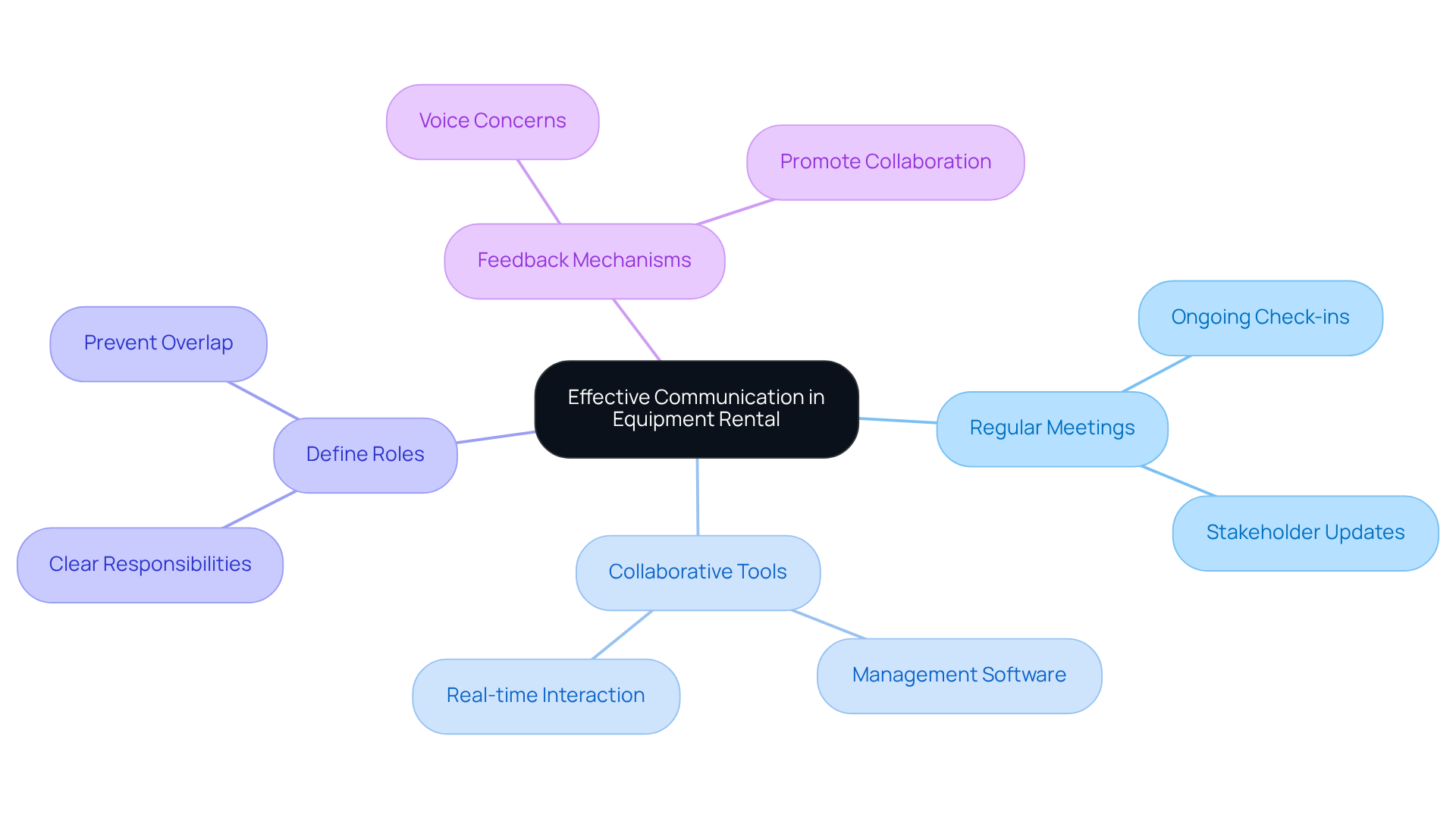Start at the center with the main idea of effective communication, then follow the branches to explore each best practice and its key points. Each color-coded branch represents a different strategy to enhance communication among stakeholders.