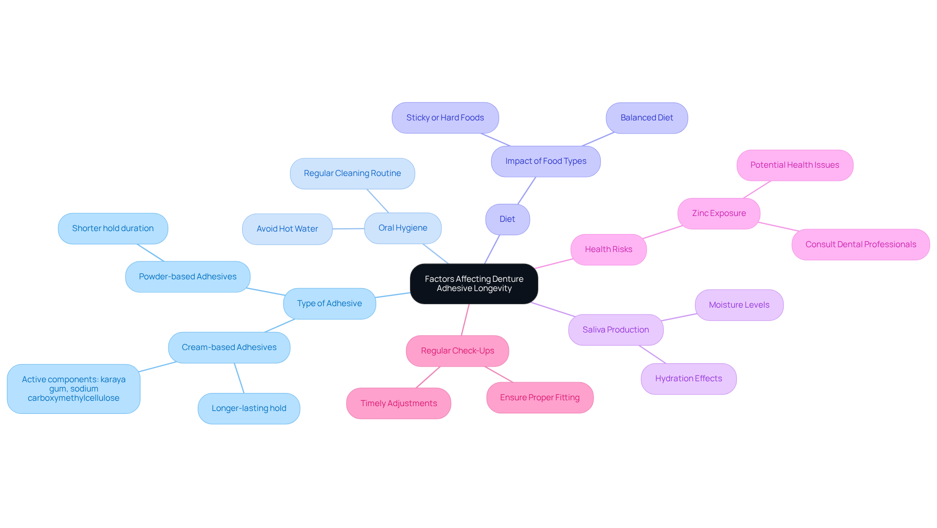 The center represents the overall theme, while the branches show different factors that can affect how long denture adhesives last. Each color-coded branch gives you insights on specific aspects that contribute to a better experience.