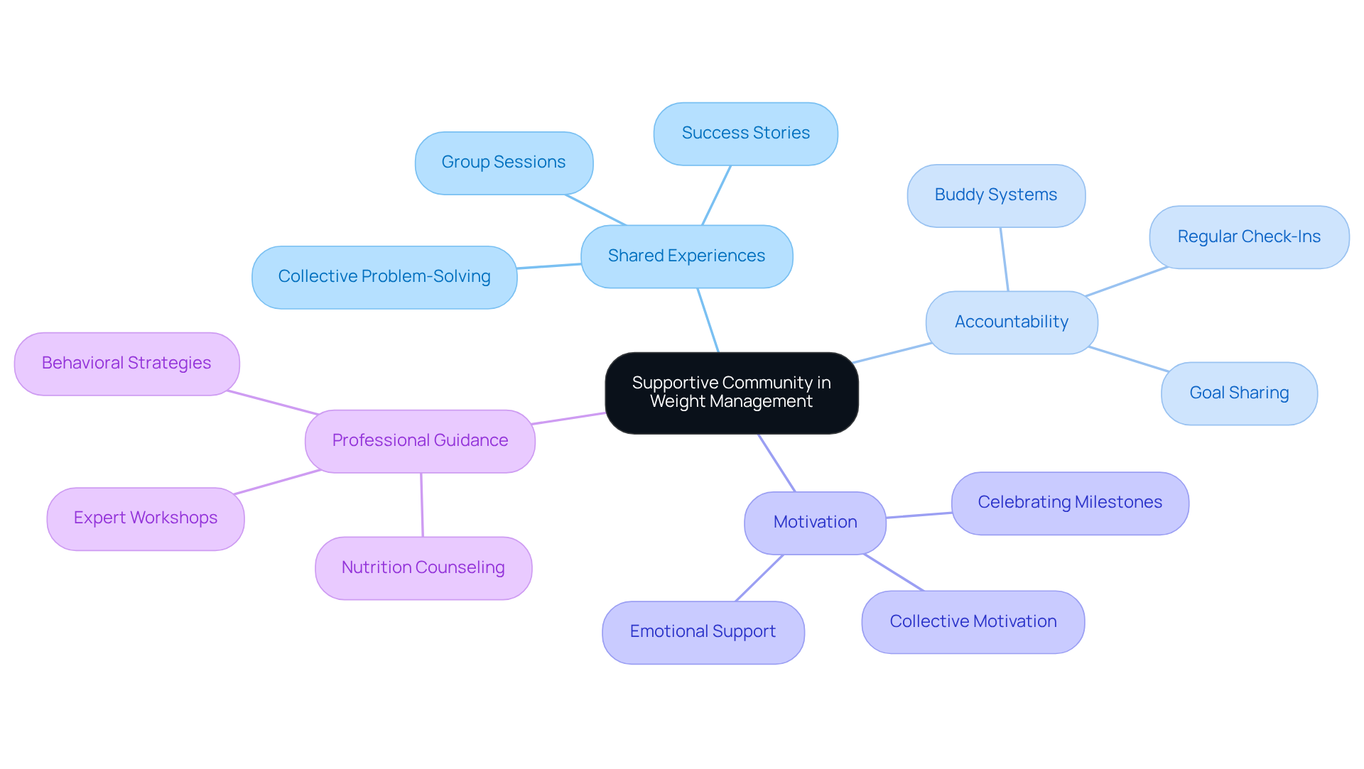 The center represents the main theme of community support, while the branches show how different aspects contribute to patient success. Each color-coded branch highlights a key area, making it easy to see how they all connect. The center represents the main theme of community support, while the branches show how different aspects contribute to patient success. Each color-coded branch highlights a key area, making it easy to see how they all connect.