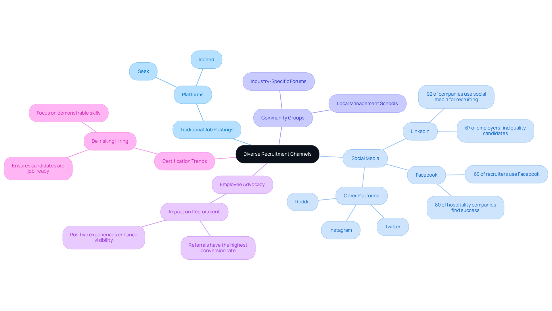The central node represents the main theme of diverse recruitment channels, while branches show different strategies and their importance. Each color-coded branch helps you quickly identify the type of recruitment method being discussed. The central node represents the main theme of diverse recruitment channels, while branches show different strategies and their importance. Each color-coded branch helps you quickly identify the type of recruitment method being discussed.