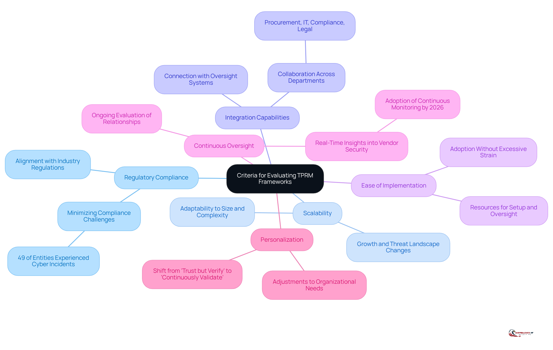 Start at the center with the main topic, then follow the branches to explore each criterion. Each color represents a different criterion, helping you see how they all connect to the overall evaluation of TPRM frameworks. Start at the center with the main topic, then follow the branches to explore each criterion. Each color represents a different criterion, helping you see how they all connect to the overall evaluation of TPRM frameworks.